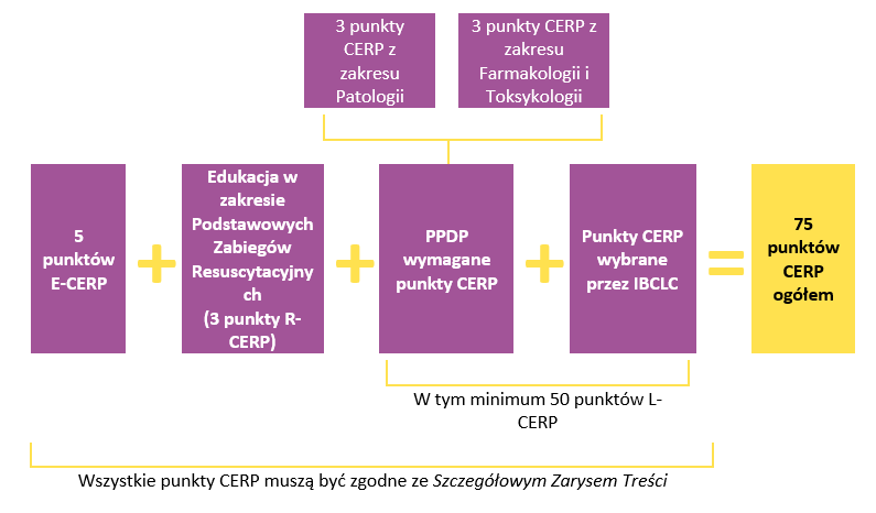 Wyjaśnienie dotyczące procesu samooceny i recertyfikacji poprzez punkty ...